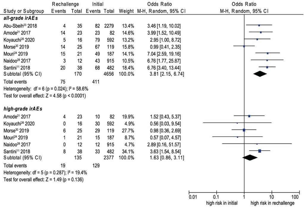 免疫相关不良反应（irAE）后进行免疫再挑战的安全性和有效性：系统综述和荟萃分析-常笑医学网